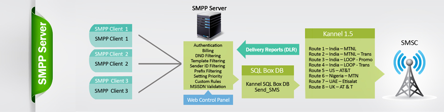 SMPP Server | SMS Server | Kannel | Cheap SMS Gateways | Business ... SMPP Server | SMS Server | Kannel | Cheap SMS Gateways | Business ...